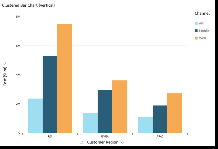 Use bar charts