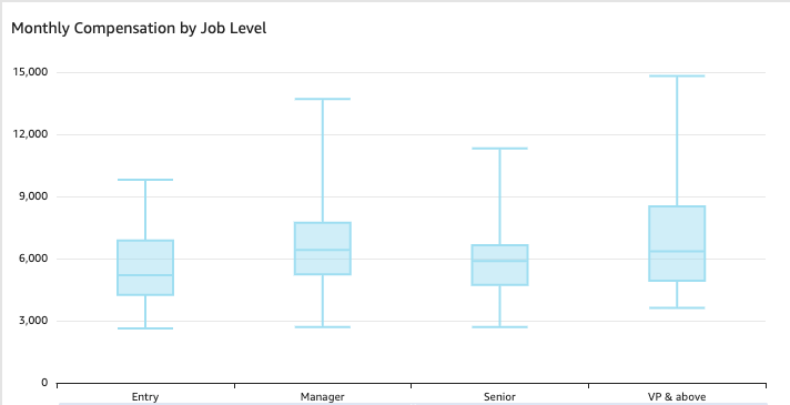 Use box plots