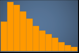 Use histograms